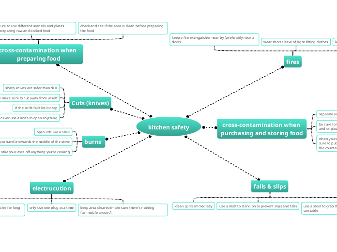 kitchen safety - Mind Map